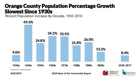 Orange County Population Changes May Differ from Popular Opinion
