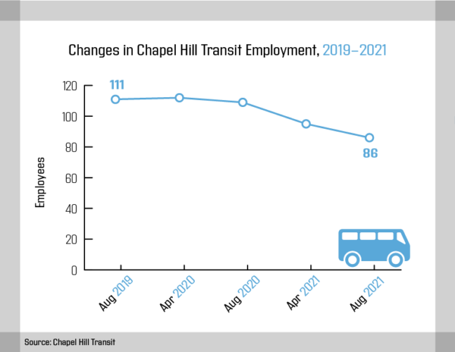 Bus Driver Shortages Mean Fewer Routes and Less Service - Chapelboro.com