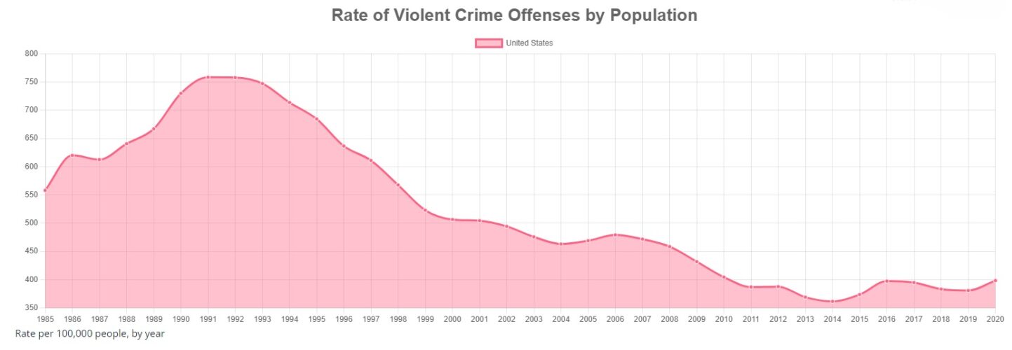 In Chapel Hill and Nationwide, Violent Crime is Both Up and Down ...