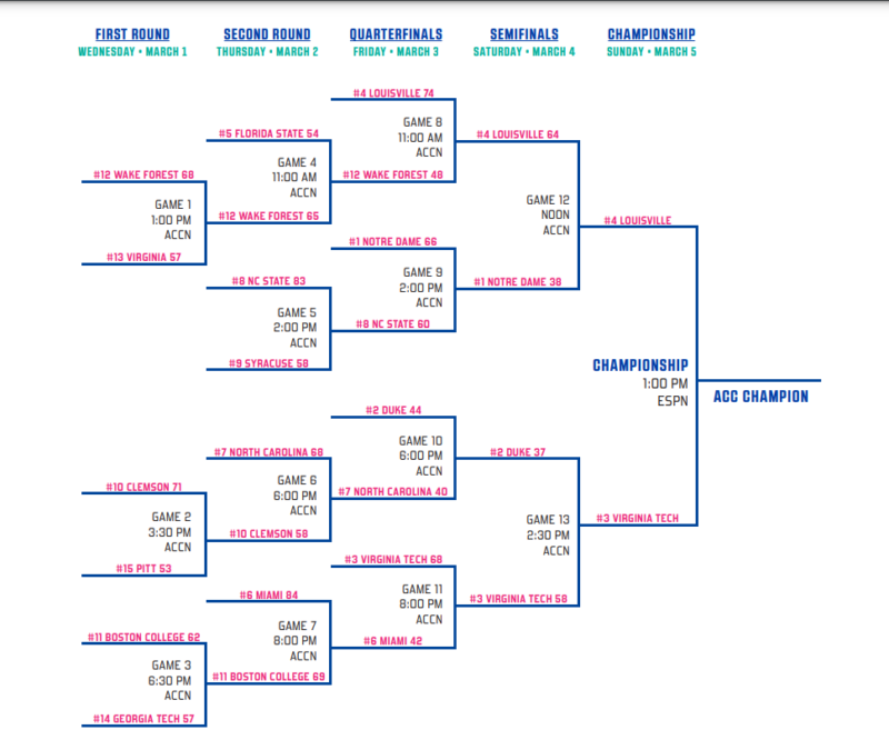 Here's the Complete Bracket for the 2023 ACC Women's Tournament ...