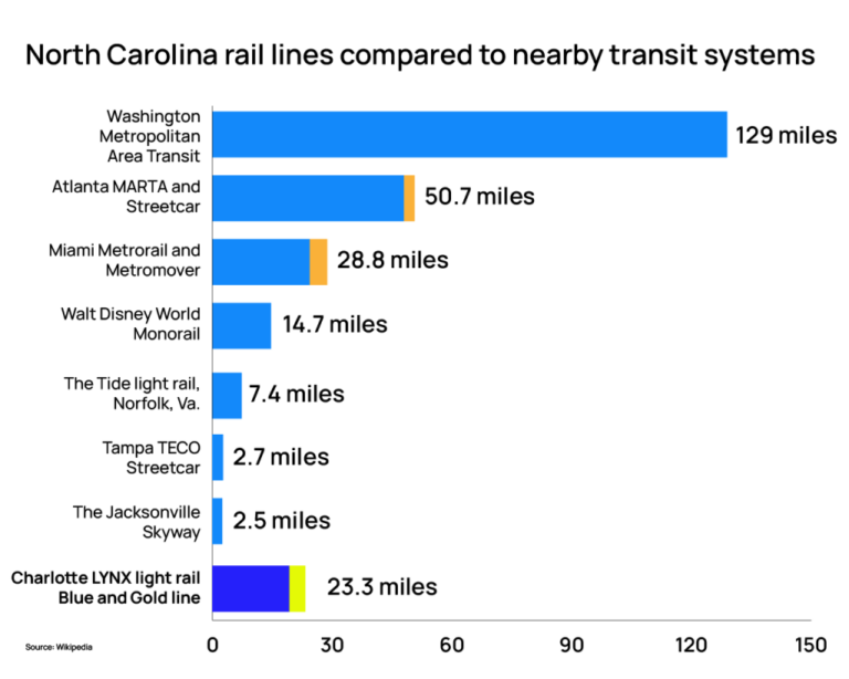 A Dream Derailed: The Triangle’s Long-Awaited Urban Transit Rail Faces ...