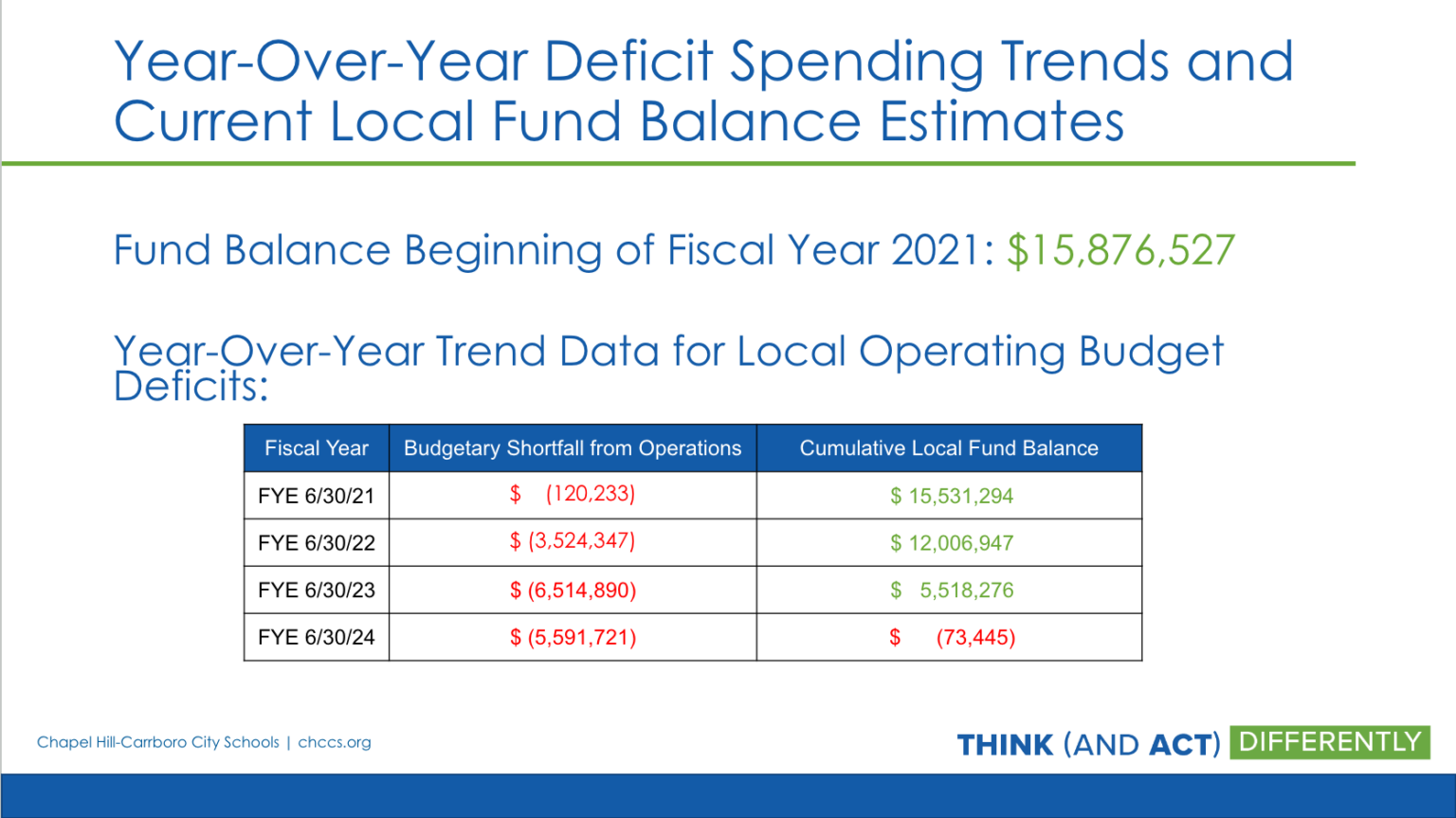 CHCCS School Board Approves 81 Position Cuts, Cites 'Dire' Spending ...