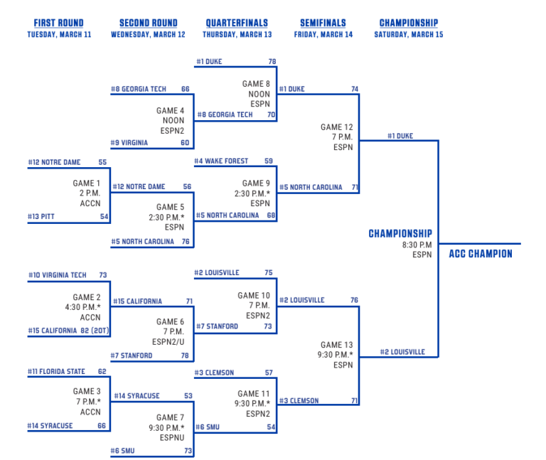 Here's the Complete Bracket for the 2025 ACC Men's Basketball ...
