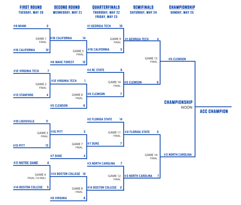 Here's the Complete Bracket for the 2025 ACC Baseball Tournament ...