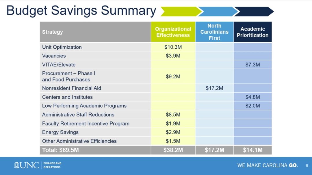 UNC Leaders Propose An Estimated $70 Million in Budget Cuts Amid ...