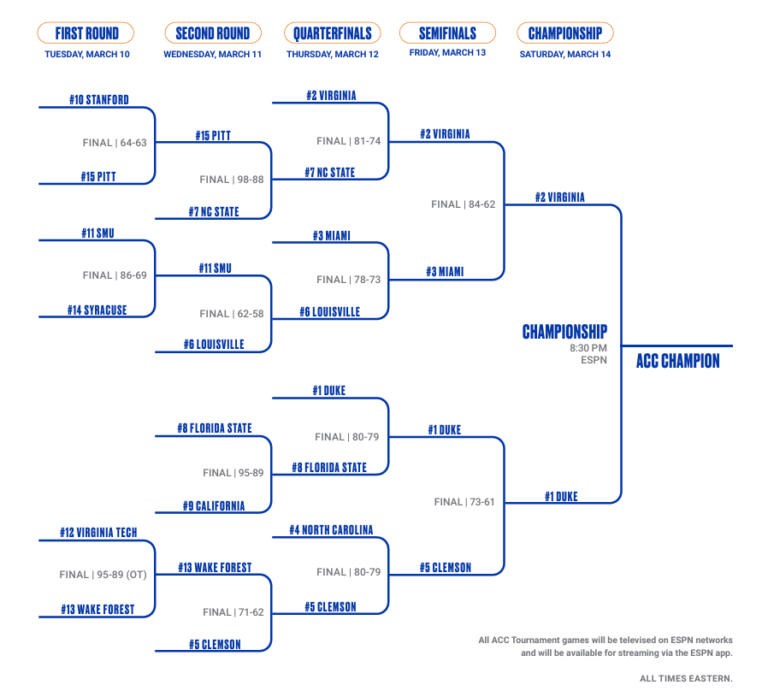 Here's the Complete Bracket for the 2026 ACC Men's Basketball ...
